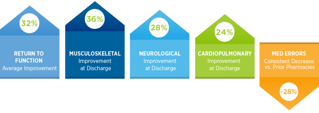 Care Coordination - EmpowerMe Wellness